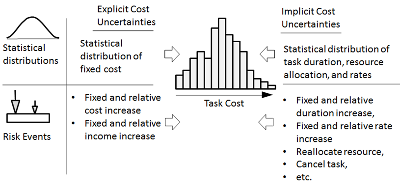  Cost Risk Analysis 