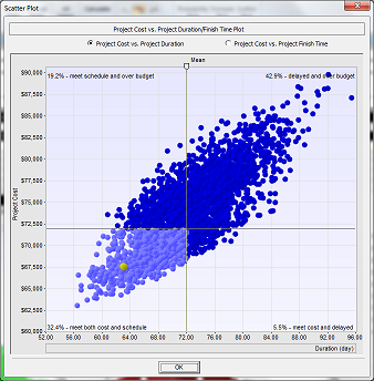 Joint confidence level project estimates