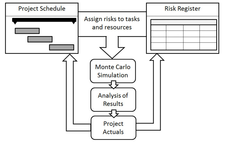 Advantanges of Event Chain Methodology for Project Risk Analysis