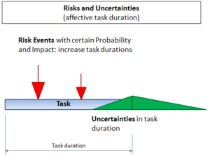 Risk Events vs. Uncertainties in Project Risk Analysis