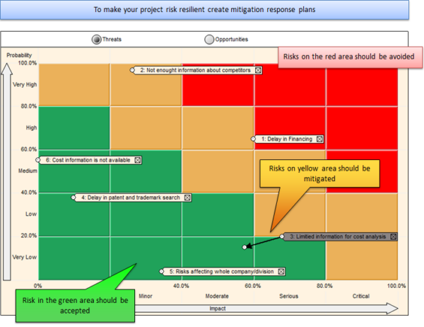 Project Risk Resilience - How to make your project risk resilience