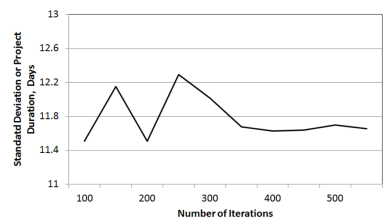 How Many Monte Carlo Simulations Are Required For Project Risk Analysis