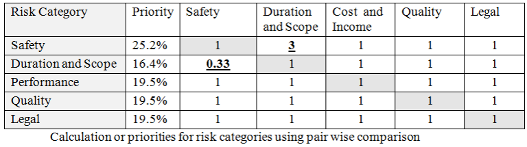 Project Risk Impact for Different Risk Categories