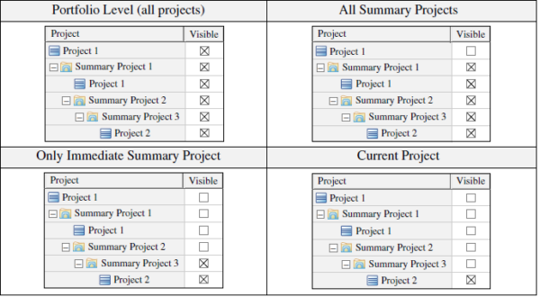 Risk Visibility and Approval Rules for Project Risk Management