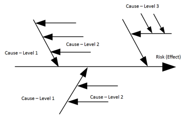 Diagramming Tools for Risk Identification