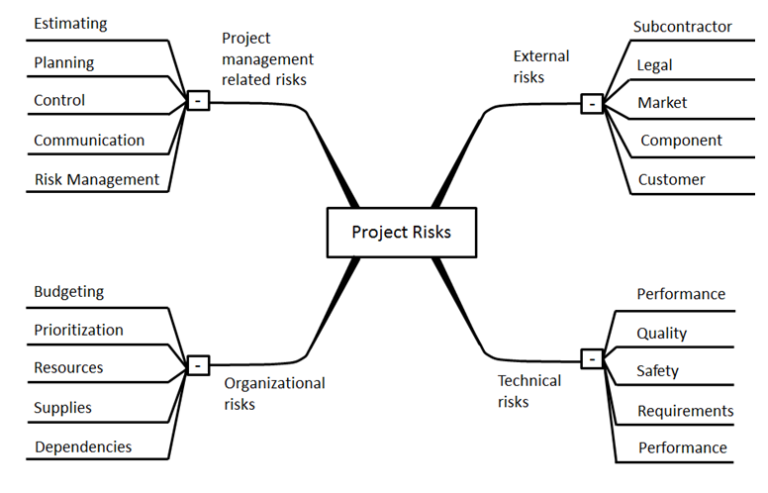 Diagramming Tools for Risk Identification
