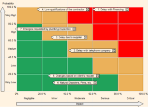Risk Matrix and How to Use It