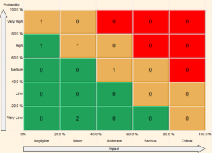 Risk Matrix and How to Use It