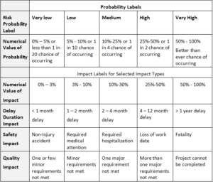Risk Matrix and How to Use It