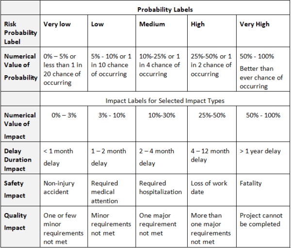 Risk Matrix and How to Use It