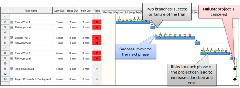 Probabilistic Branching in New Product Development Projects