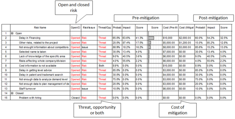 Hierarchical Risk Registers for Project Risk Analysis and Risk Management