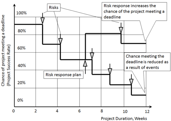 Are You Going to Meet Project Deadline