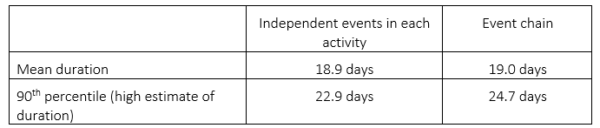 Modeling Risk Dependencies with Event Chains