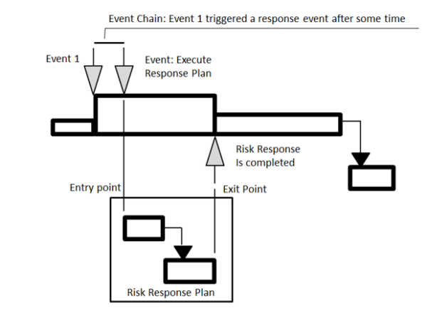 Event Chains and Execution of Response Plans