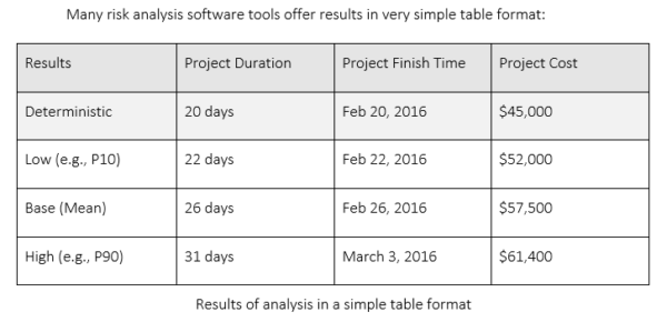 Interpretation Results of the Project Risk Analysis