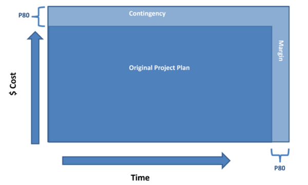 Managing Project Contingencies