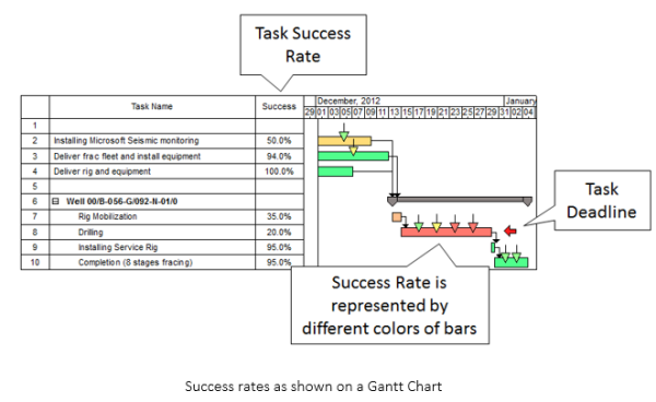 Project and Task Success Rates